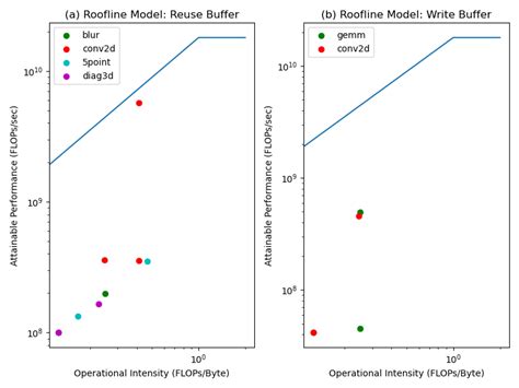 Cs 6120 Memory Optimization And Profiling For Mlir Based Heterocl