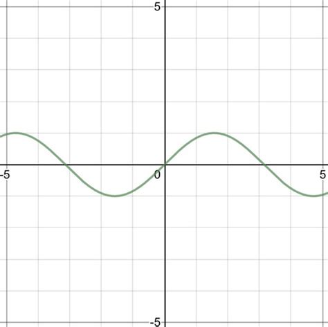AP Calculus Parent Graphs Flashcards Quizlet
