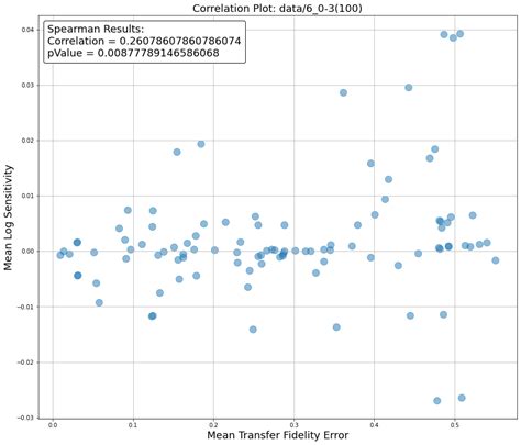 Analysing Robustness Of Controllers For Information Transfer In Quantum Spin 12 Networks