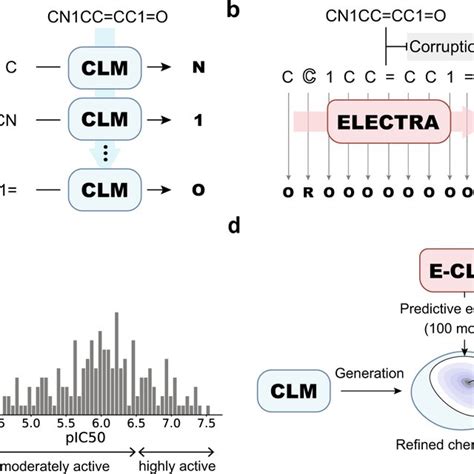 Bioactivity Prediction A A Clm For Molecule Generation Iteratively