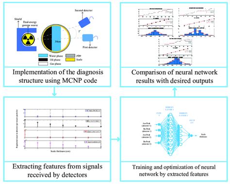 The General Trend Of The Presented Methodology To Determine The Scale Download Scientific