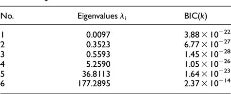 Table 1 From Bearing Fault Diagnosis Model Using Improved Bayesian Information Criterion Based