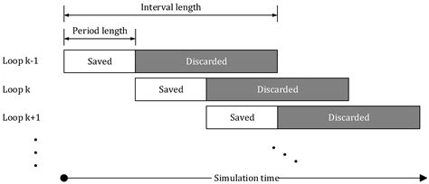 Effect Of Different Interval Lengths In A Rolling Horizon Milp Unit