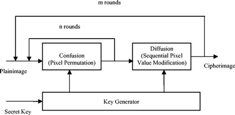 Typical Architecture Of The Proposed Image Cryptosystem Download Scientific Diagram