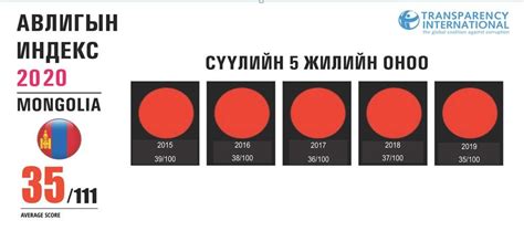 АТГ 2 3 их наяд төгрөгийн хохирлыг барагдуулсан ч авлигын төсөөллийн индексд нөлөөлсөнгүй