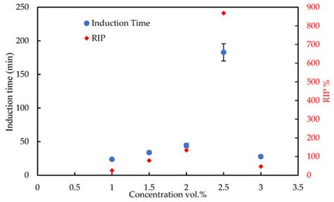 Colloids And Interfaces An Open Access Journal From MDPI