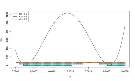wolfe conditions for deciding step length in inexact line search an