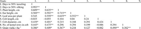 Pearsons Correlation Coefficient Among Growth Yield And Its Download Scientific Diagram