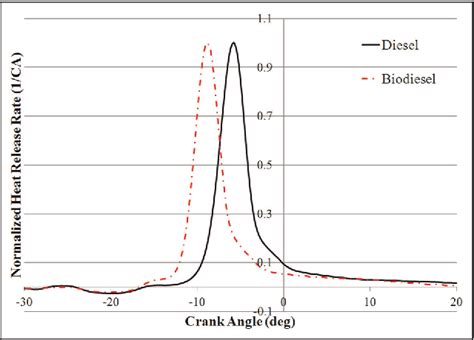 Figure 1 From Closed Loop Combustion Control Of Biodieseldiesel Blends In Premixed Operating