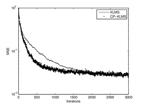 Performance Comparison With Lms Download Scientific Diagram