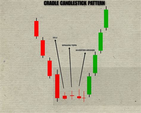 Cradle Candlestick Pattern The Forex Geek