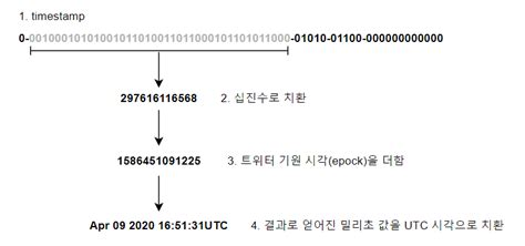 대규모 시스템 설계 7장 분산 시스템을 위한 유일 Id 생성기 설계 — 코드를 찢다
