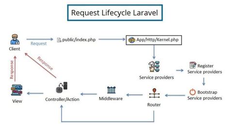 Exploring The Laravel Request Lifecycle How The Framework Works Tech Ai Insights