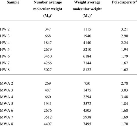 2 Average Mw And Polydispersity Calculations Of Molecular Weight Download Table