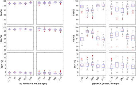 Box Plots Of The Performance Metrics For The Five Algorithms For The Download Scientific