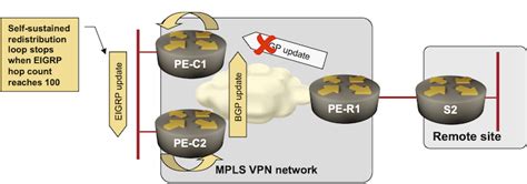 Multihomed EIGRP Sites In MPLS VPN Network IpSpace Net Blog