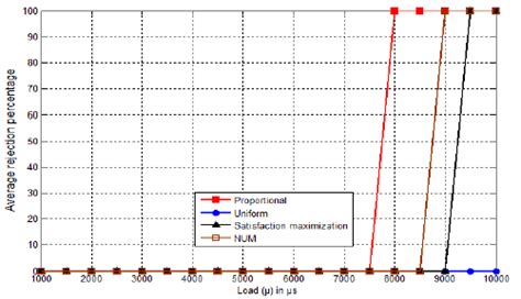 Average Rejection Rate Percentage With Fm Rule Download Scientific