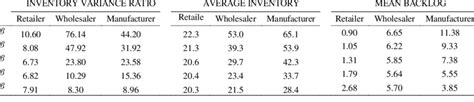 Inventory Variance Ratio Average Inventory And Mean Backlog Download Table