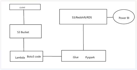 Aws Working With Lambda Glue S3redshift