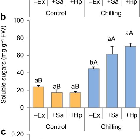 Concentration Of Proline Soluble Sugars And Starch In The Leaves Of