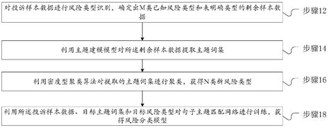 Risk Classification Model Training Method And System Eureka Patsnap
