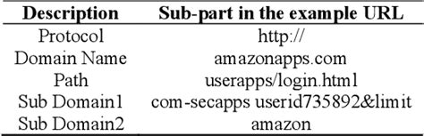 Table 1 From An Intelligent Prediction Of Phishing Urls Using Ml Algorithms Semantic Scholar