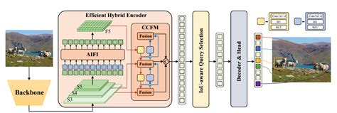 rt detr paper explanation and inference