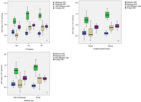 Box Plots Show Association Of The Minimum Adc Maximum Adc Adc