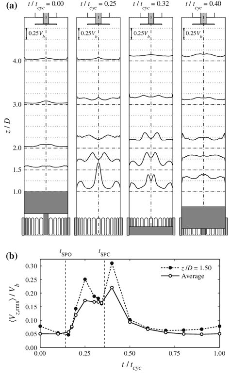 A Phase Locked Rms Velocity Profiles Of The Axial Velocity Component V