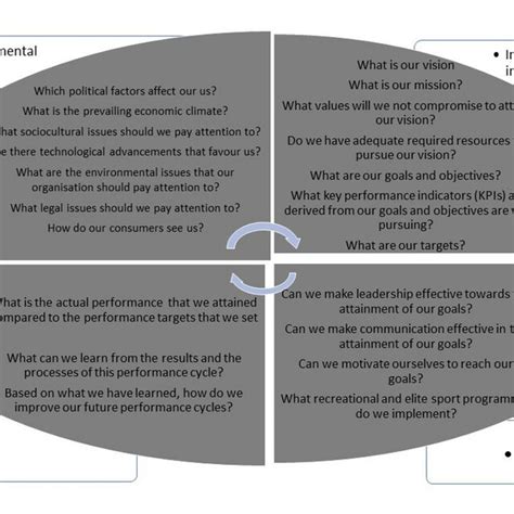 Components Of A Performance Management Toolkit Download Scientific