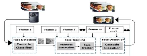 The Proposed Face Detection And Tracking Pipeline Diagram Download Scientific Diagram