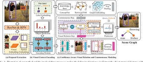 Figure 2 From Towards Confidence Aware Commonsense Knowledge