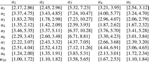 An Interval Valued Information System In 29 Download Scientific Diagram