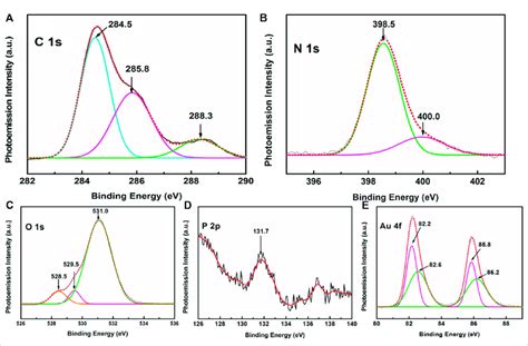 Narrow Scan Xps Spectra Of Aps Focusing On A C 1 S B N 1 S C O