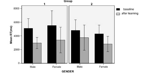 Mean Reaction Time Rt As A Function Of Gender And Experimental Download Scientific Diagram