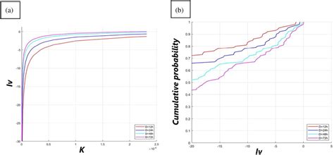 Fragility Curves For A Fixed Value Of H1hs A K Iv B Iv Download Scientific Diagram