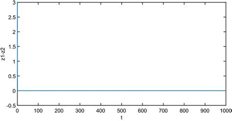 Synchronization Error In State Z In Presence Of Couplings In Two Download Scientific Diagram
