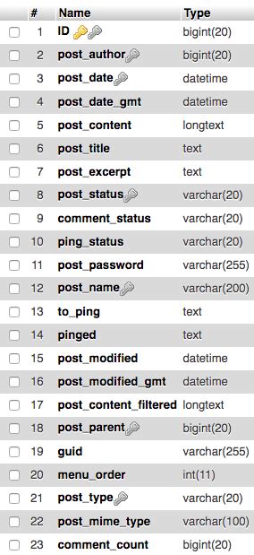 Mysql Migrating An Sql Database To Wordpress Stack Overflow