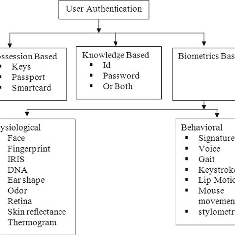 Ontology Of Authentication Modes Download Scientific Diagram