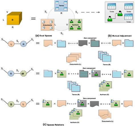 Spaces Relations And Mutual Adjustment The Figure Graphically
