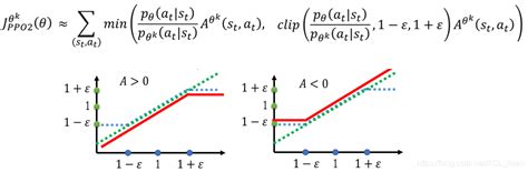 深度强化学习2：proximal Policy Optimization算法ppoaiyoungerman的博客 Csdn博客强化