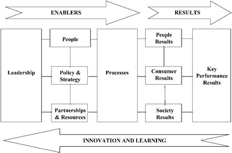The Efqm Excellence Model Download Scientific Diagram