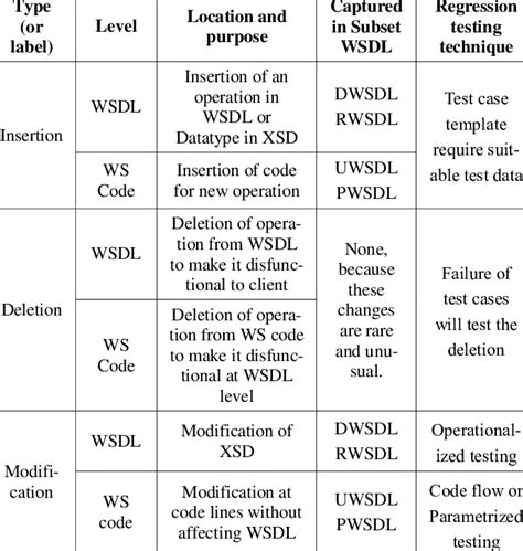 Based Web Service Regression Testing Download Scientific Diagram