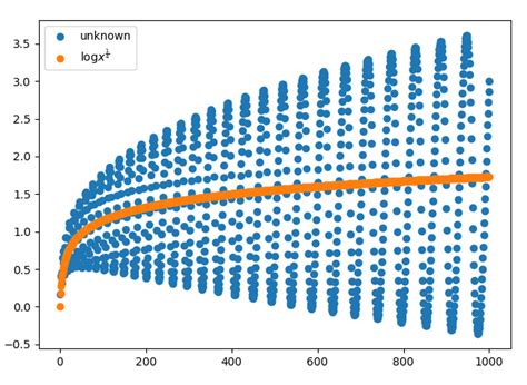 logarithms what function represents this log sine wave mathematics