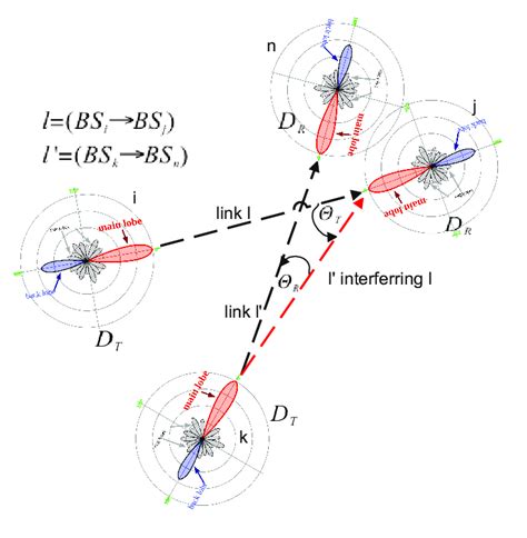 The Interference Between Two Active Mmwave Links Download Scientific Diagram