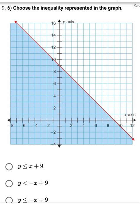 Solved 9 6 Choose The Inequality Represented In The Graph Sav Is 2