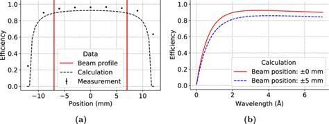 Neutron Detection Efficiency Of The Helium 3 Tube In A The