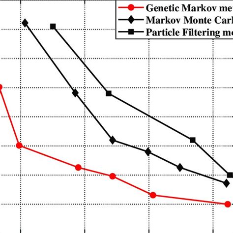 The Estimation Time Of Different Localization Methods Versus RMSEs