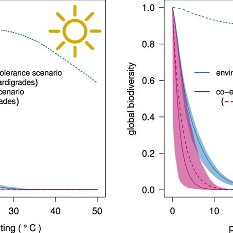 Co Extinctions Reduce The Robustness Of Planetary Life To Catastrophe Download Scientific