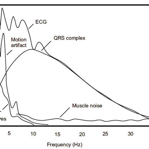Relative Power Spectra Of The Contaminated Ecg Signal Download Scientific Diagram